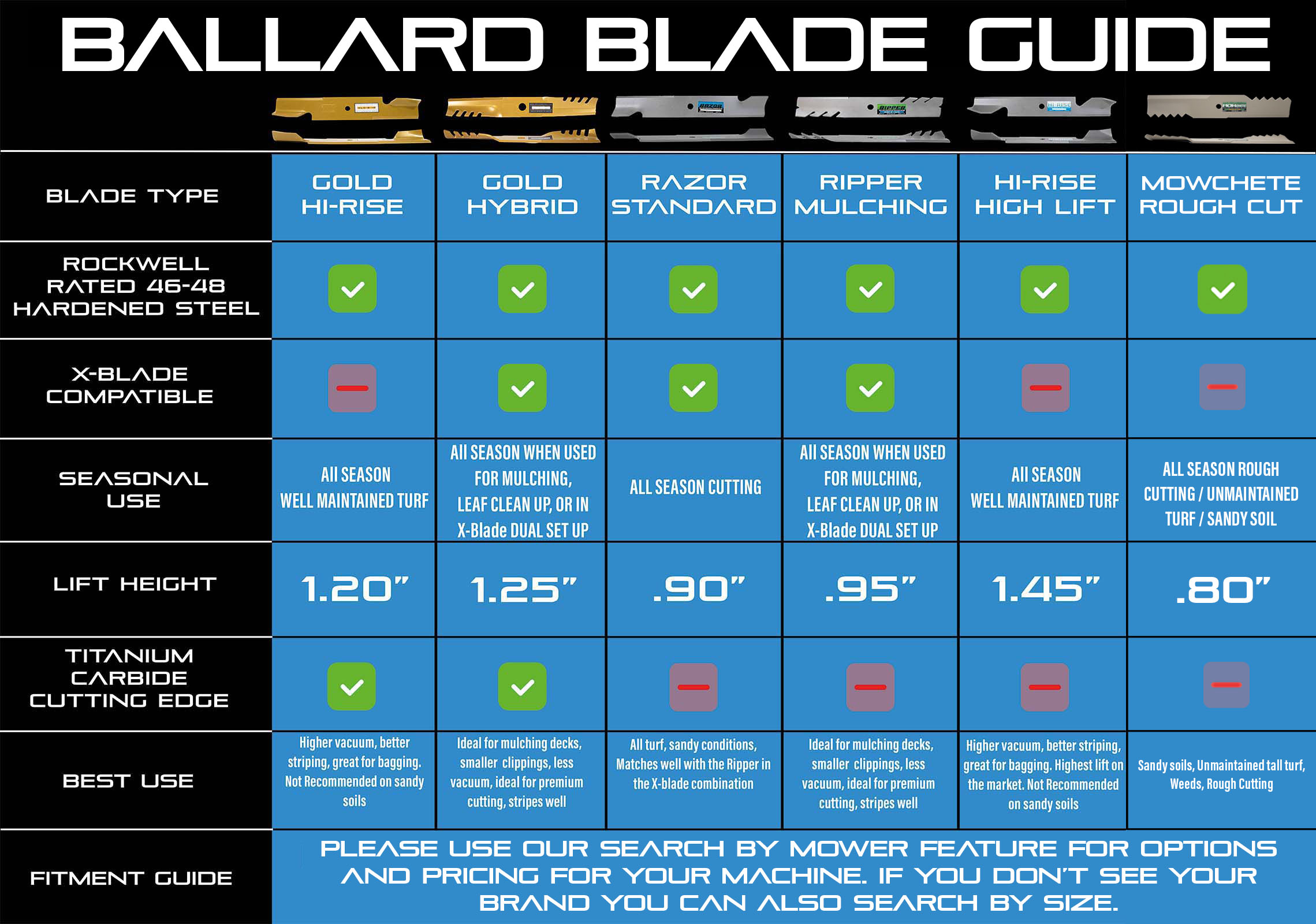 Lawn Ripper, Razor, and Hi-Rise Mower Blades | Ballard